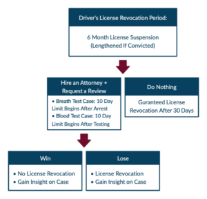 Contesting Your Driver's License Suspension After an OWI in Wisconsin