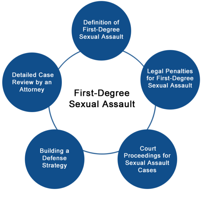 First-Degree Sexual Assault in Wisconsin