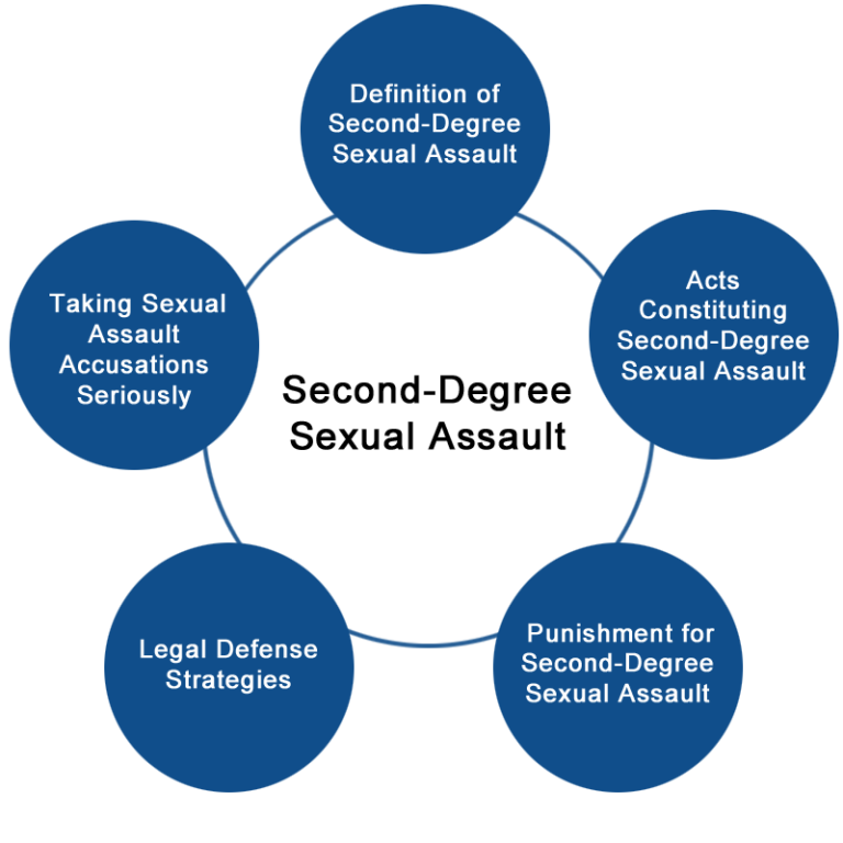 Second-Degree Sexual Assault in Wisconsin
