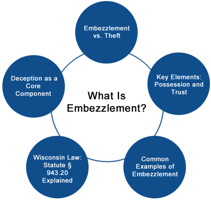 Embezzlement in Wisconsin - Theft by Fraud, Theft by False ...